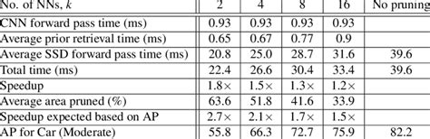 Speedup Achieved By Retrieval Based Pruning With 910 × 275 Model