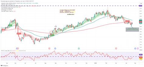Setbch Chart Image By Taweesaktongtawee — Tradingview