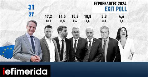 Ευρωεκλογές 2024 Τελικό Exit Poll ΝΔ 27 31 ΣΥΡΙΖΑ 13 8 17 2