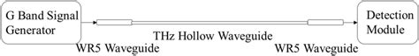 Schematic Diagram Of Loss Measurement System For Hollow Waveguides In G