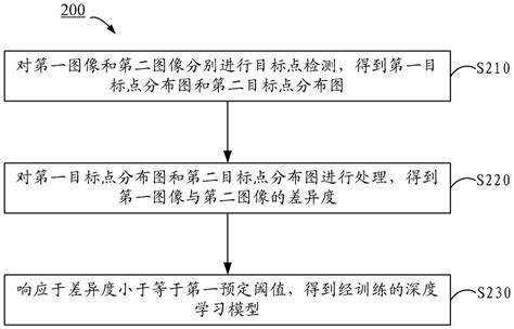 深度学习模型的训练方法图像生成方法及装置与流程