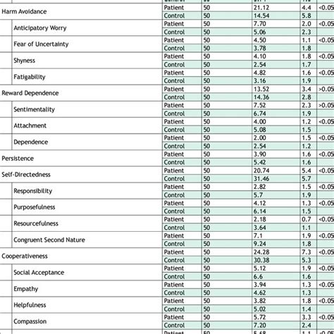 Comparison Of Tci Scales And Subscales Between Patient And Control
