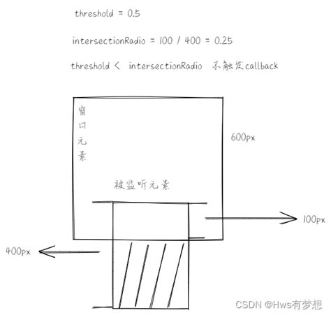 彻底弄懂intersectionobserverintersectionobserver Threshold Csdn博客