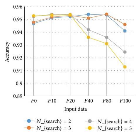 Accuracies Of The Segmentation With Different N And N S E A R C H