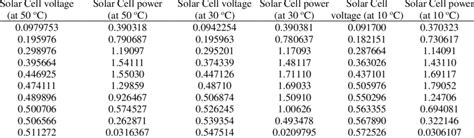Values Of Solar Cell Power And Voltage At Different Ambient