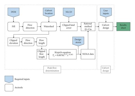 Flowchart Illustrating Automation And Necessary Components Download Scientific Diagram