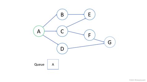 Leetcode刷题之——队列queue先入先出fifo广度优先搜索bfs栈stack后入先出lifo深度优先搜索dfs