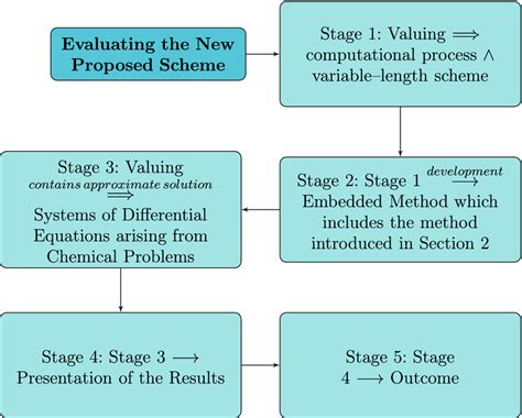 Evaluating The New Proposed Scheme Download Scientific Diagram
