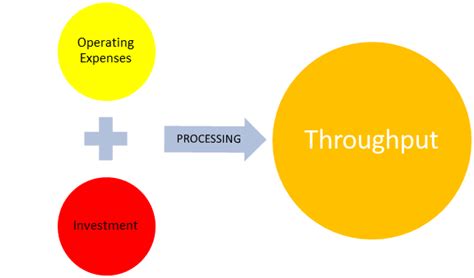 the theory of constraints throughput accounting vs traditional