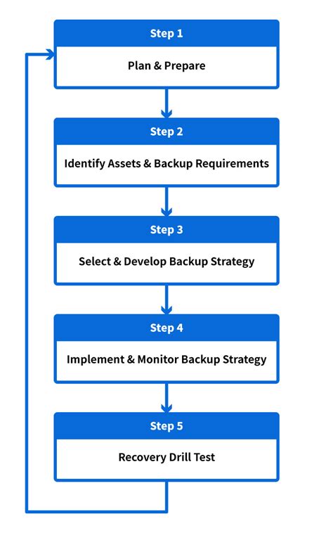 Backup And Restore