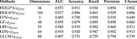 The Performance Of The Proposed Method When Using The Representation