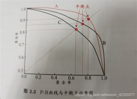 机器学习模型的评价指标和方法（附代码）机器学习评价指标代码 Csdn博客