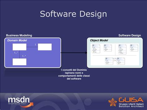 Ppt Domain Driven Design Overview Speaker Giancarlo Sudano Powerpoint Presentation Id 1036846