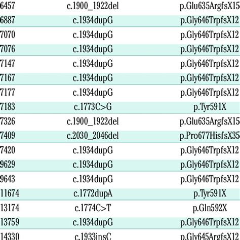 Types Of Asxl1 Mutations In 46 Cases Of Acute Myeloid Leukemia