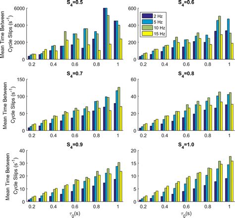 Mean Time Between Cycle Slips For Different Simulated Scintillation