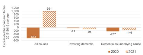In Hospitals Deaths Involving Dementia And Deaths With Dementia As The