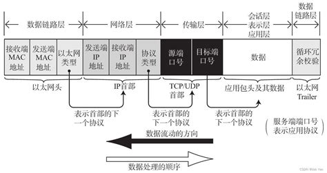 tcp ip 分层模型与通信示例 tcpip协议架构有什么生活中的例子 csdn博客