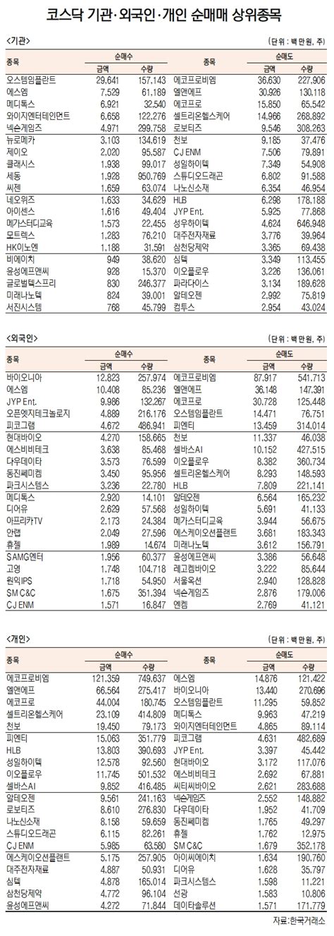 데이터로 보는 증시 오스템임플란트·바이오니아 기관·외국인 코스닥 순매수 1위2월 22일 최종치 네이트 뉴스