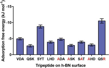 Average Adsorption Free Energy Of The BP7derived Tripeptides And Their