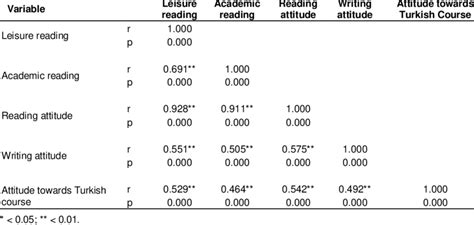 Correlation Analysis Between Reading Attitude Writing Attitude And