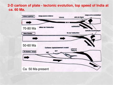 Ppt The India Eurasia Collision Himalaya And The Tibetan Plateau