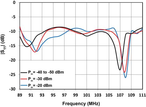 measured s11 as a function of frequency and input rf power for the