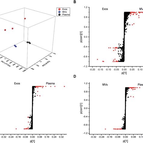 Schematic Workflow For Multi Omics Analysis Of Evs From Plasma Samples