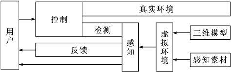一、虚拟现实技术 医学混合现实 医学