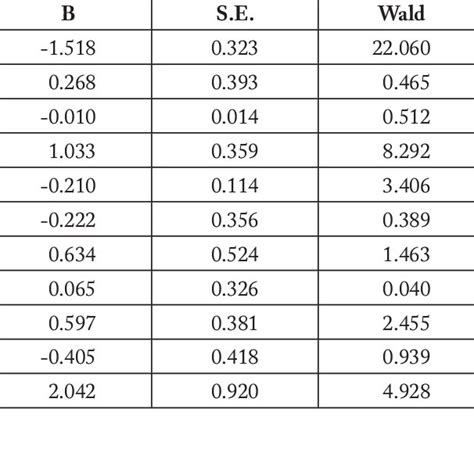 Variables Used In Logistic Regression Model Second Year Of Covid 19