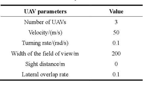 Table 1 From A Multi Uavs Cooperative Coverage Planning Algorithm Based