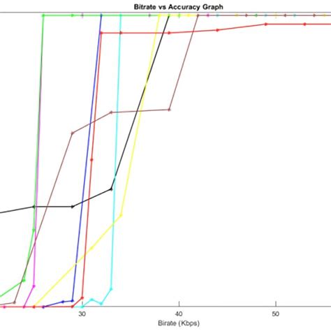 Bitrate Vs Accuracy Of Video Sequences Download Scientific Diagram