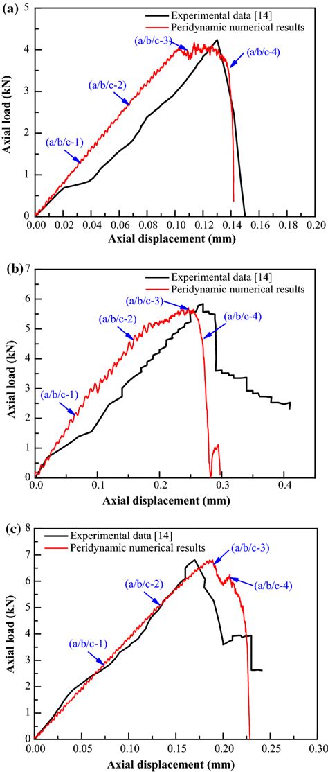 Comparison Of Axial Loaddisplacement Curves In Pre Fissured Rock Like Download Scientific