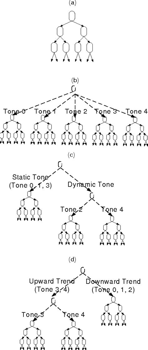 Figure 4 From Design Of Tree Based Context Clustering For An Hmm Based