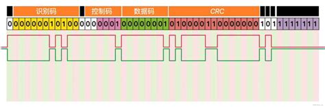 一文带你了解can协议 趋于完美的通信协议can总线通信协议 Csdn博客