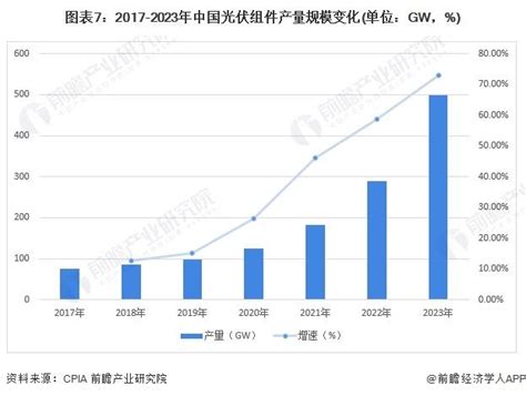 预见2024：《2024年中国光伏组件行业全景图谱》 附市场现状、竞争格局和发展趋势等 手机新浪网