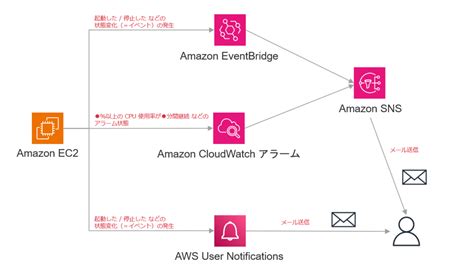Aws User Notifications で人間が読みやすい通知を受け取ろう Iij Engineers Blog