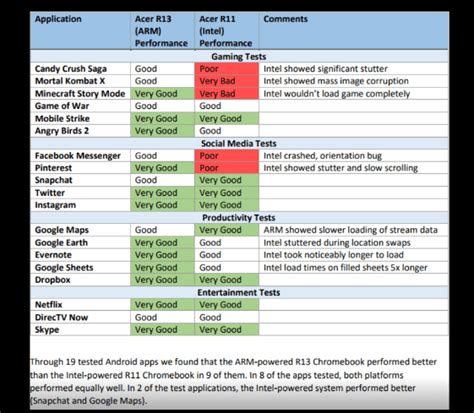 Chromebook Battle ARM Vs Intel And The Android Factor