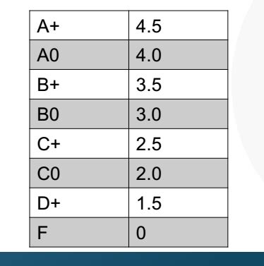 Solved Generating Code To Calculate Grades Using Conditional Chegg