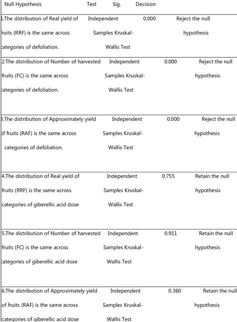 Kruskal Wallis Non Parametric Test For The Influence Of Defoliation And Download Table