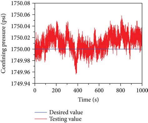 Debugging Data Of Annular Pressure Pore Pressure Confining Pressure