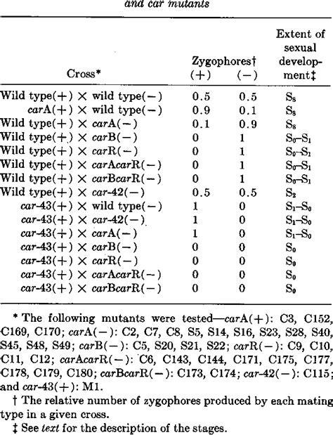 Table From Mutations Affecting Sexual Development In Phycomyces Blakesleeanus Semantic Scholar