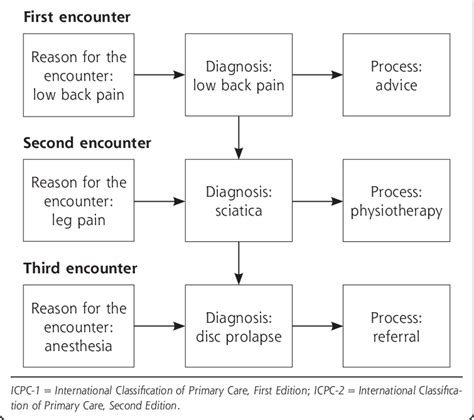 An Episode Of Care In Icpc 1 And Icpc 2 Download Scientific Diagram