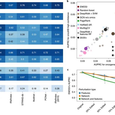 Integration Of Multiomics Data With Graph Convolutional Networks To