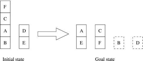 1 Initial And Goal States For The Example Blocks World Problem