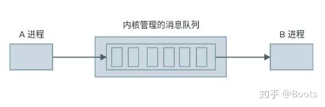 linux 查看 active mq 【linux】消息队列mq的实际应用 posix和 system v csdn博客
