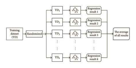 Statistical Downscaling Of Temperature With The Random Forest Model Pang 2017 Advances In