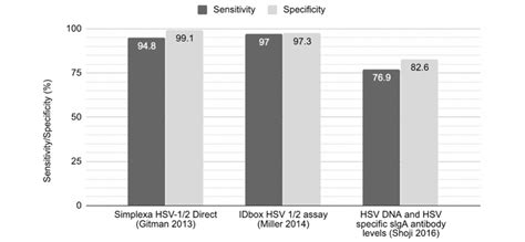 Sensitivity And Specificity Of Molecular Based Diagnostics Because Of Download Scientific