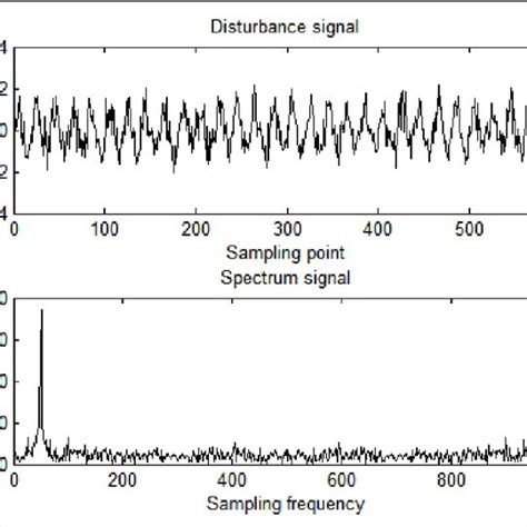 80 Stochastic Disturbance Intensity Spectrum Download Scientific Diagram