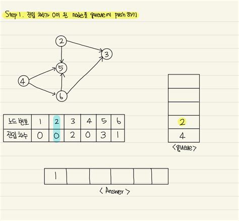 Algorithm 위상정렬 알고리즘 Kahn Algorithm