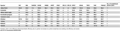 Summary Of Primer Test And Efficiency For Each Primer Pair And Species Download Table
